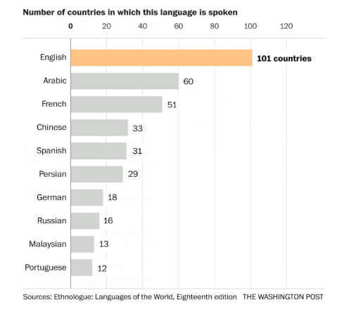 Number of Countries that Speak Different Languages - Slow Reveal Graphs