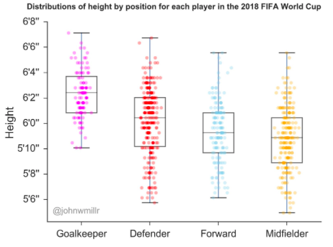 World Cup Player Heights - Slow Reveal Graphs