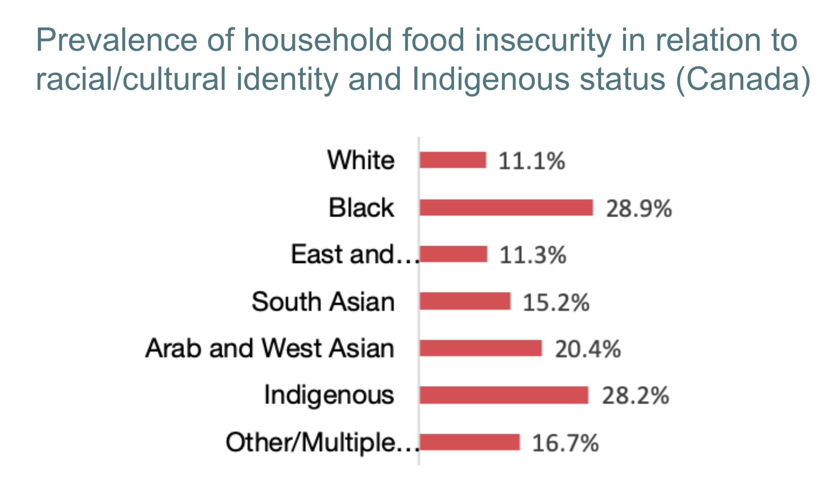 Food Insecurity in Canada, by racial/cultural identity and Indigenous ...