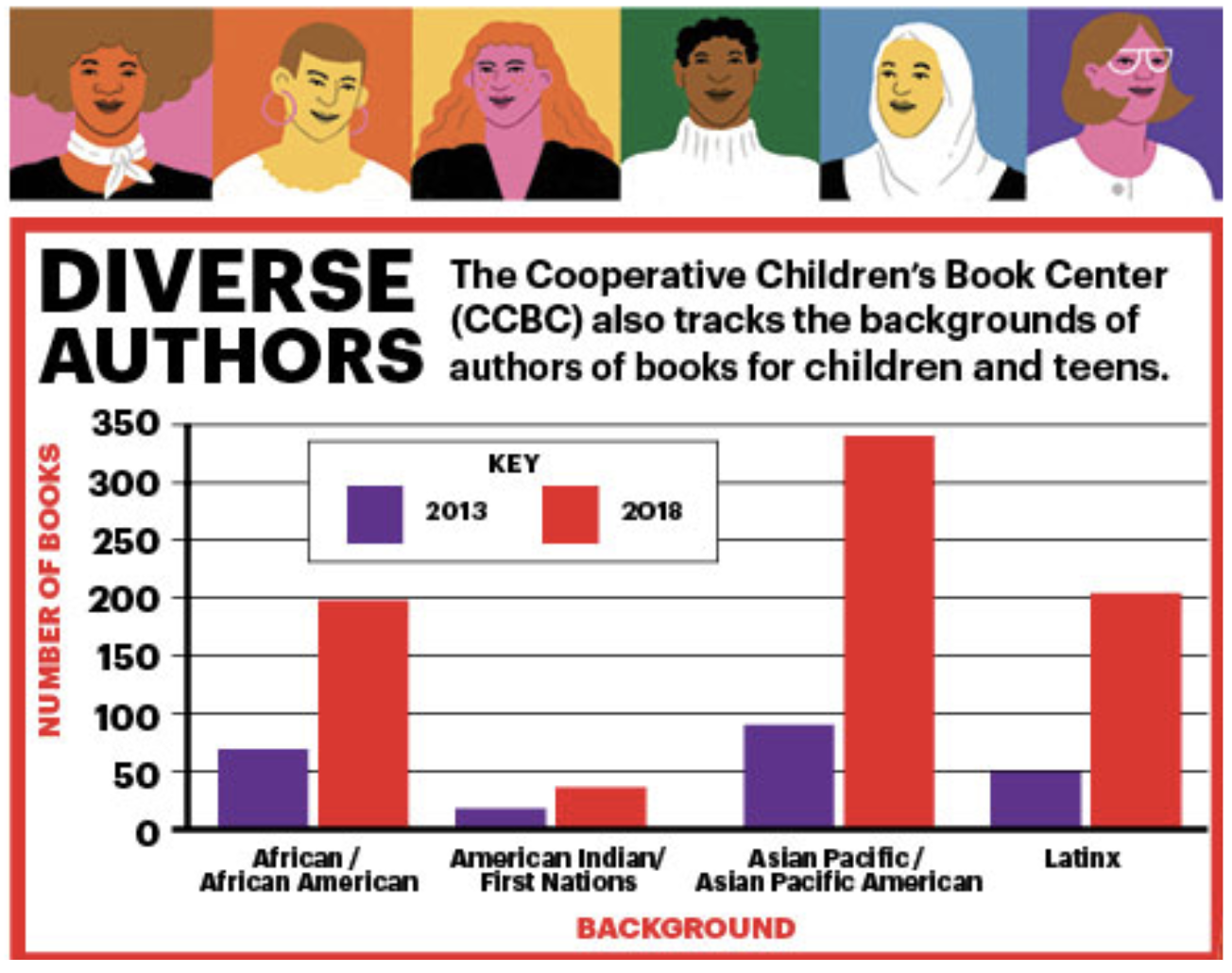 Racially Diverse Book Authors - Slow Reveal Graphs