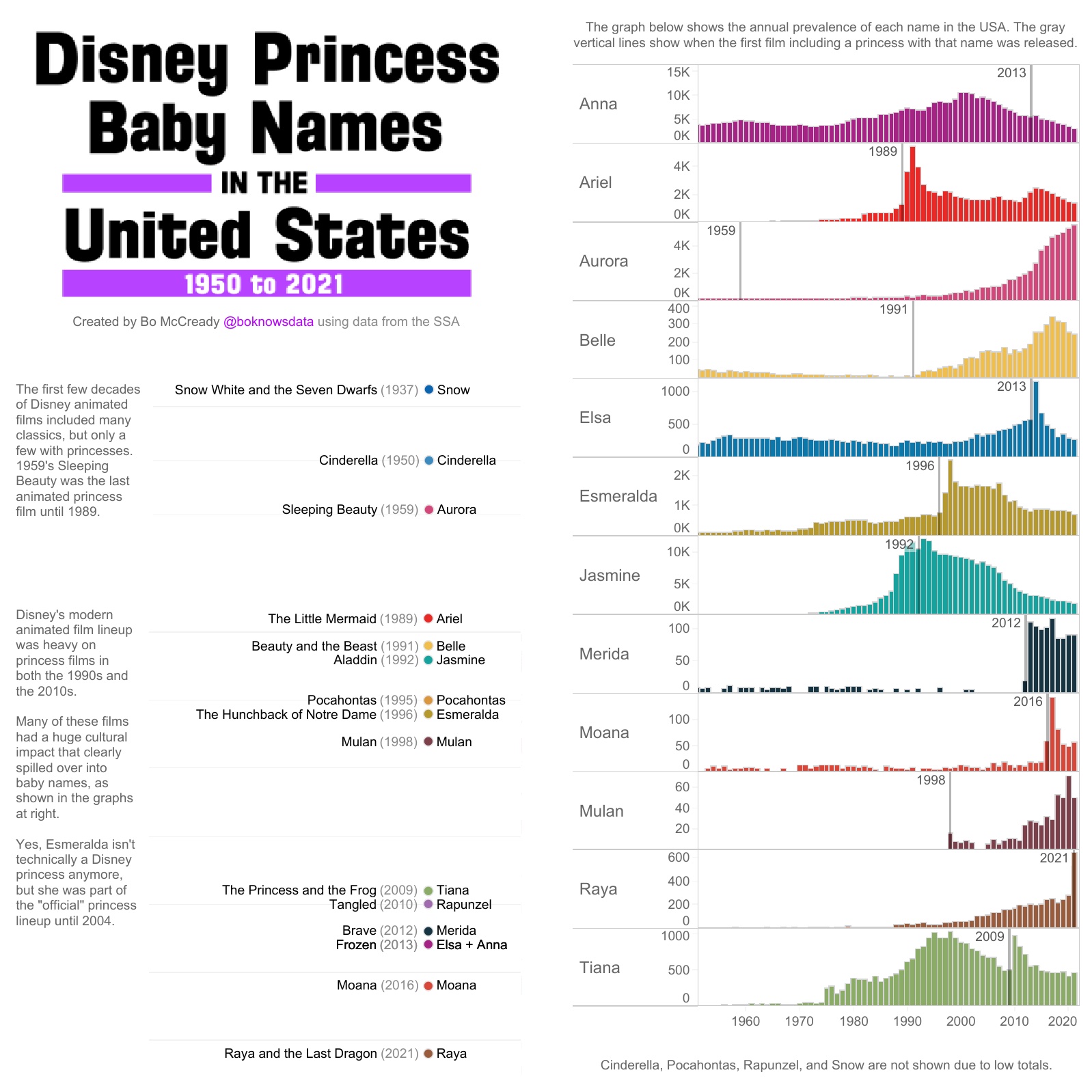Disney Princess Baby Names in the US (1951-2021) - Slow Reveal Graphs