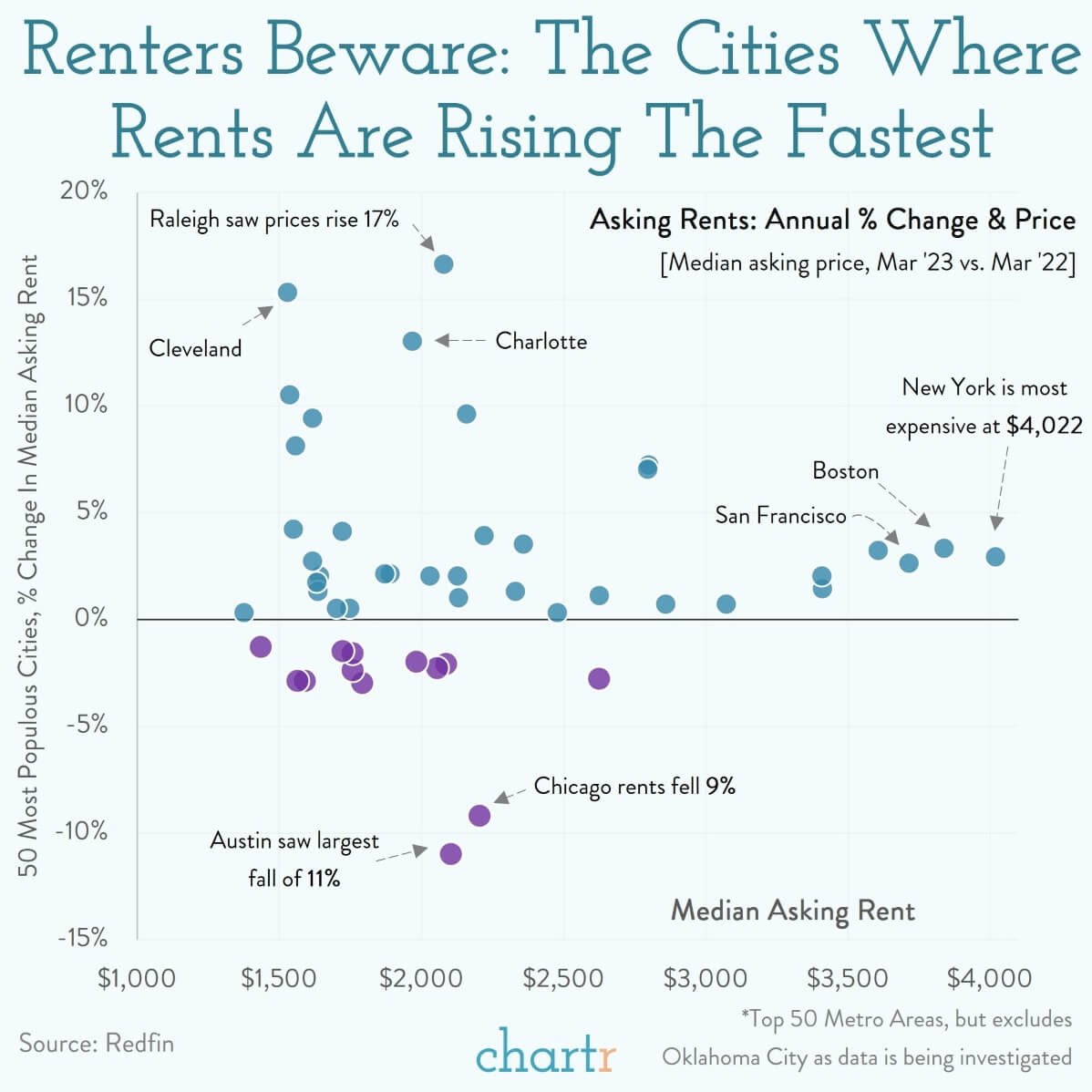 The US Cities Where the Cost of Rent is Rising the Fastest - Slow ...