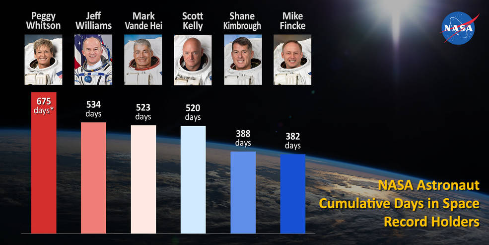 NASA Astronaut Cumulative Days in Space Record Holders - Slow Reveal Graphs