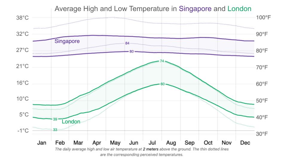 Comparing Climate in London and Singapore - Slow Reveal Graphs