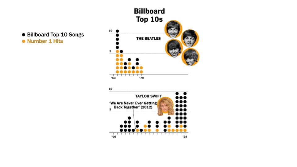 Billboard Top 10s for Taylor Swift and the Beatles - Slow Reveal Graphs