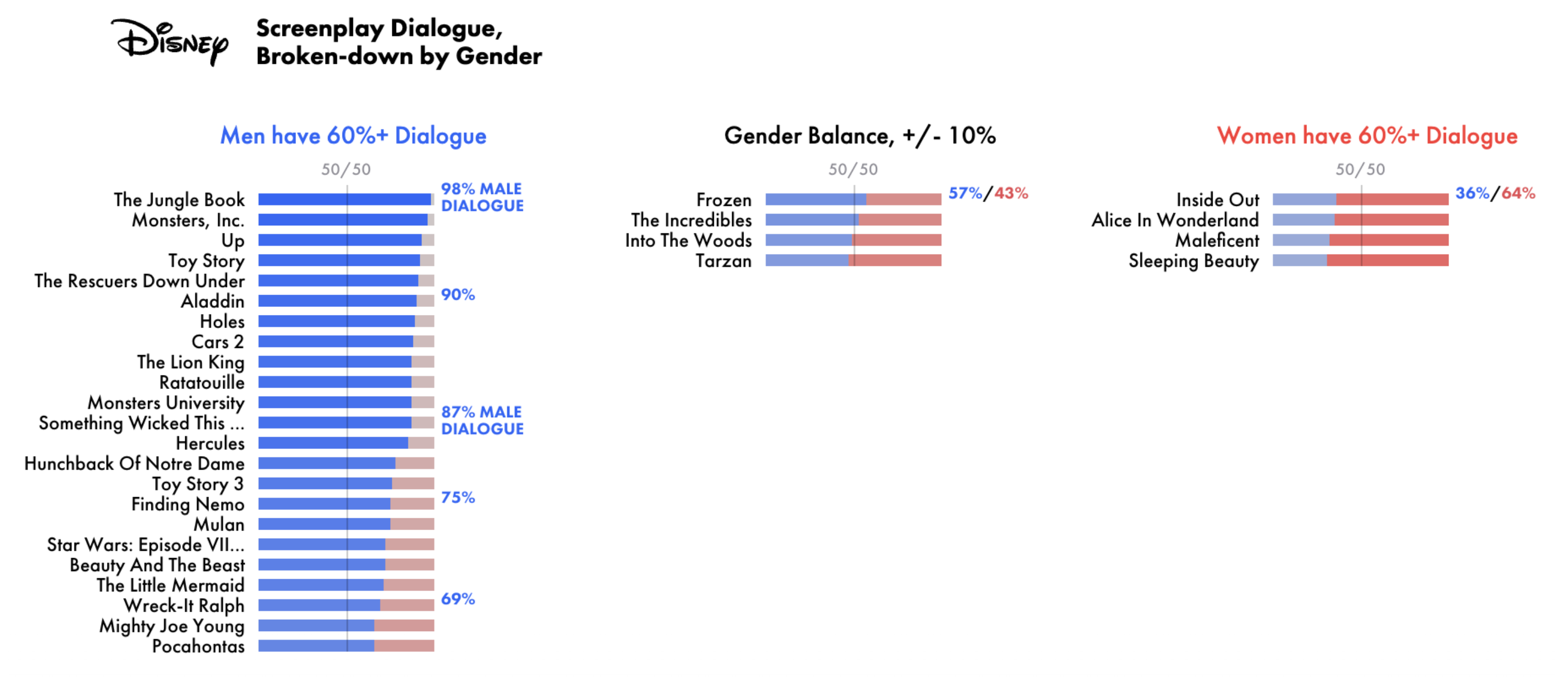 Who Speaks More: Percentage of Dialogue Spoken by Male and Female ...