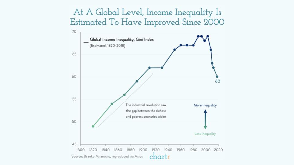 At a Global Level, Income Inequality is Estimating to Have Improved ...