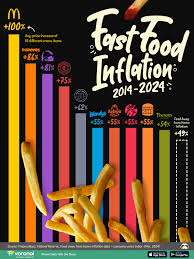 Inflation Across Fast Food Chains from 2014 to 2024 - Slow Reveal Graphs