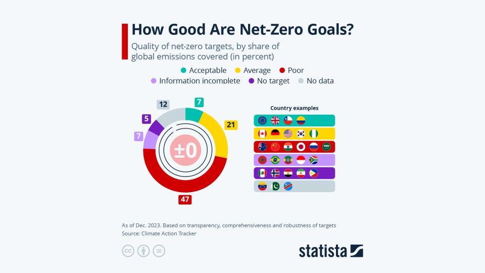 Decarbonization: How Good Are Net-Zero Goals? (By Country) - Slow ...
