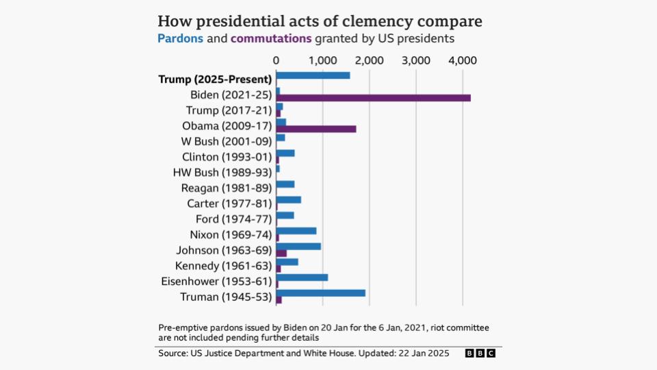 US Presidential Pardons and Acts of Clemency, 1945-2025 - Slow Reveal ...