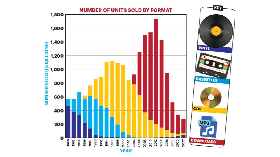Music Sales, by Format, 1980 - 2022 - Slow Reveal Graphs