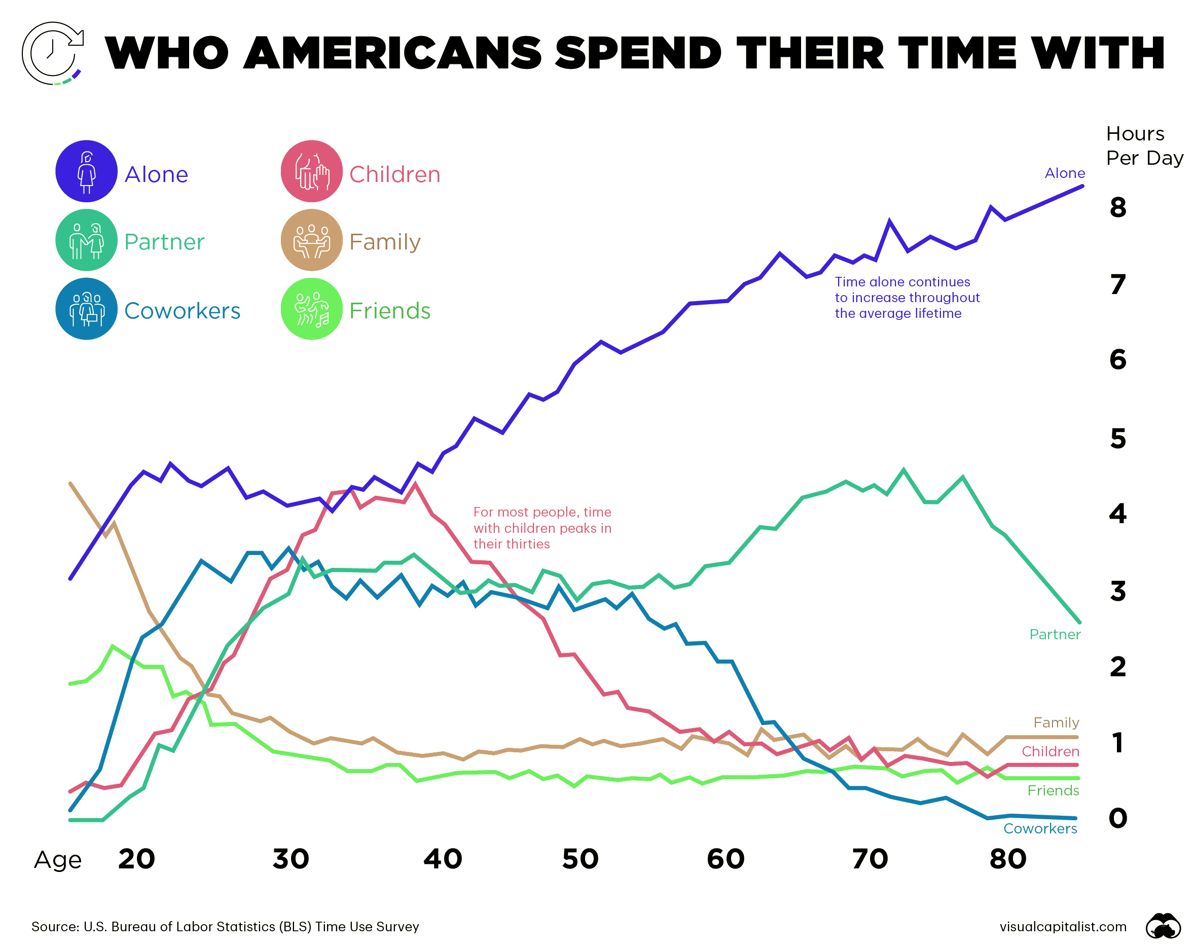 Who Americans Spend Their Time With - Slow Reveal Graphs