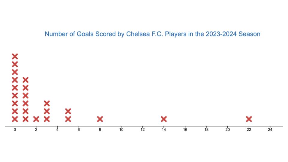 Number of Goals Scored by Chelsea FC Players in 2023-2024 (Cole Palmer ...