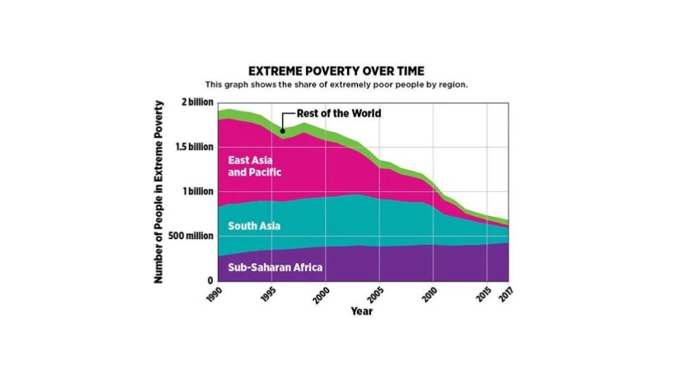 Extreme Poverty, by region (1990-2017) - Slow Reveal Graphs