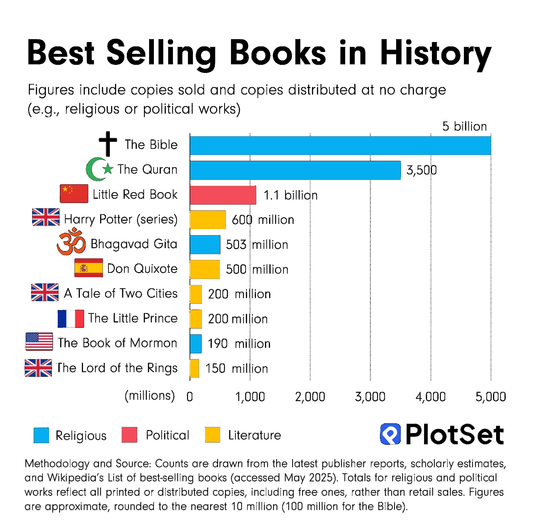 Best Selling Books in History (International) - Slow Reveal Graphs