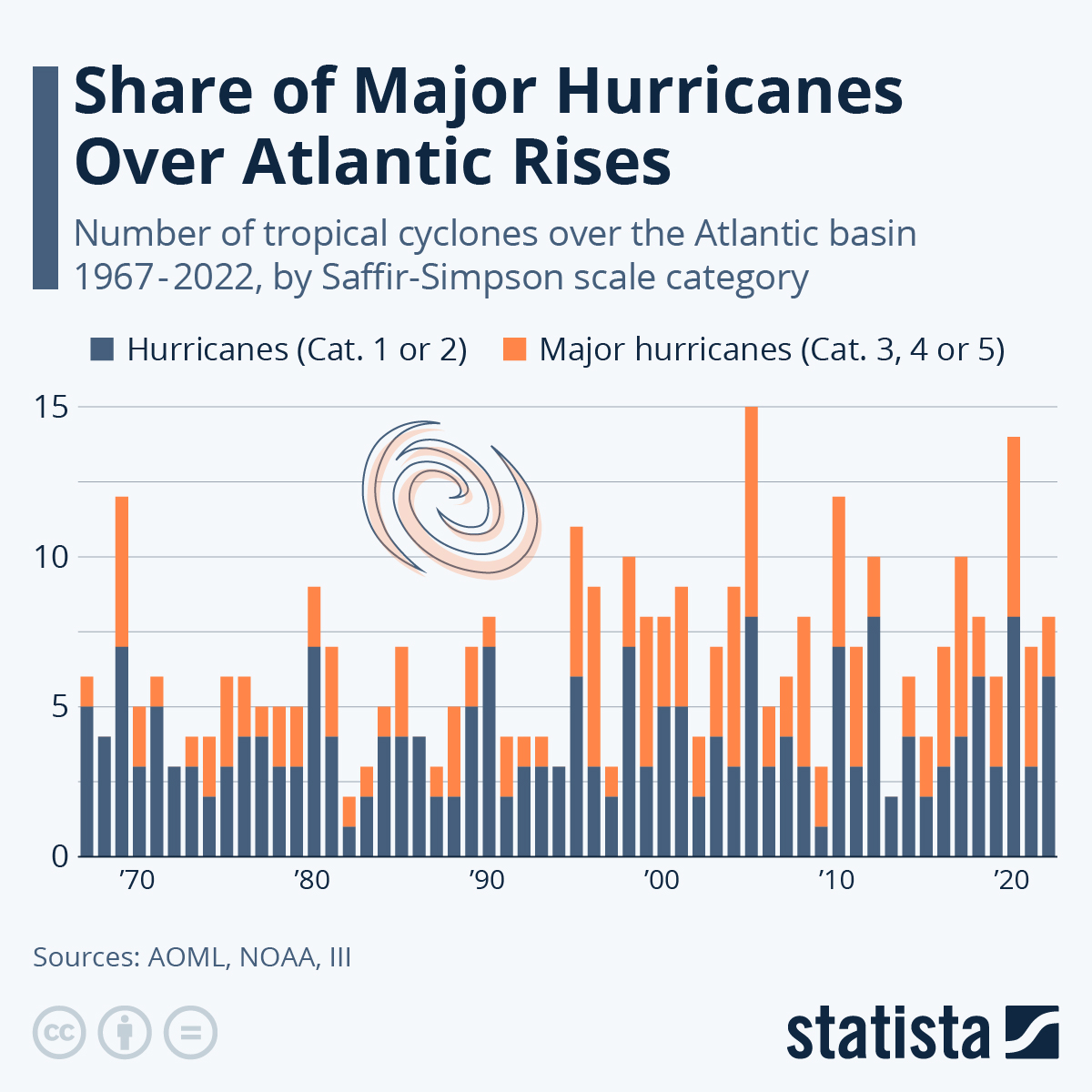 Share of Major Hurricanes Over Atlantic Rises - Slow Reveal Graphs