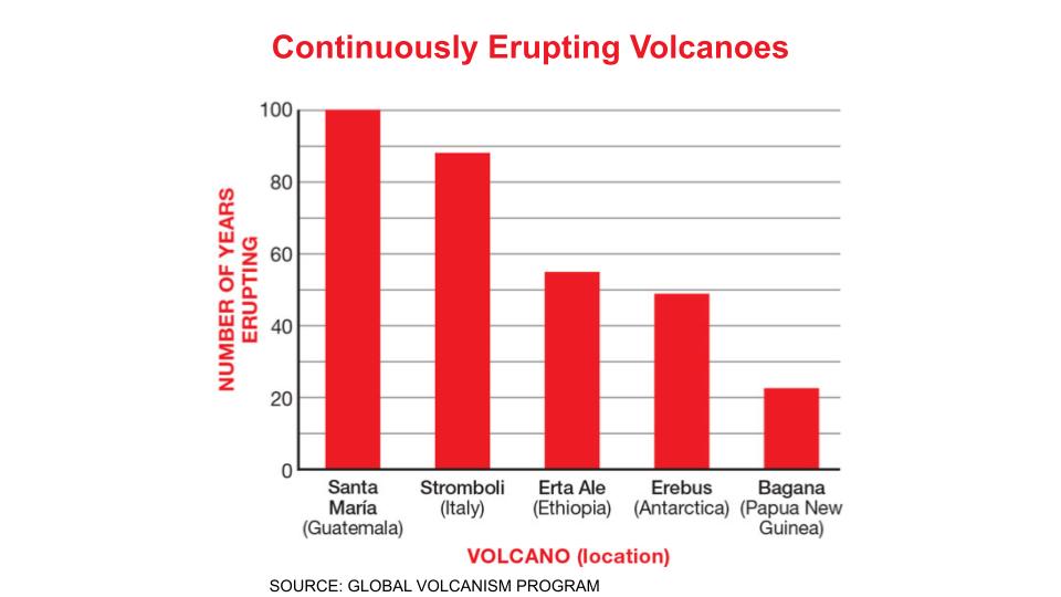 Continuously Erupting Volcanoes - Slow Reveal Graphs