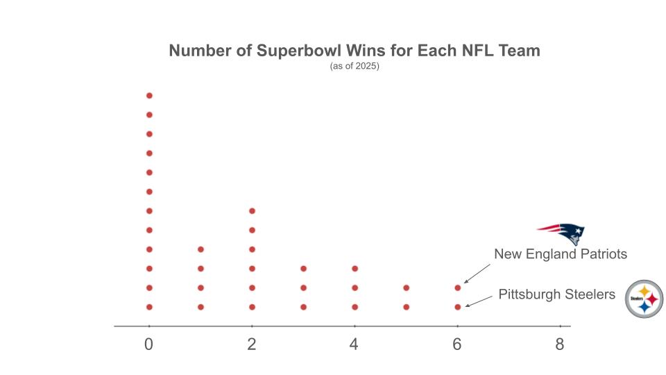 Number of Superbowl Wins for Each NFL Team (as of 2025) - Slow Reveal ...