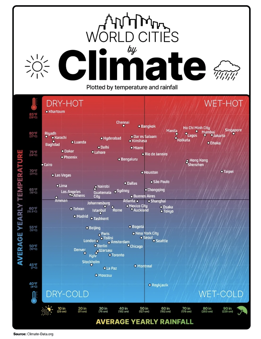 World Cities by Climate: Temperature & Rainfall - Slow Reveal Graphs