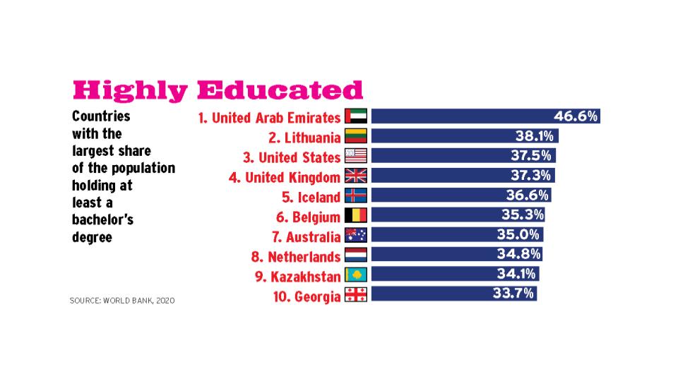 Percentage of a Country's Population with a Bachelor's Degree (or ...