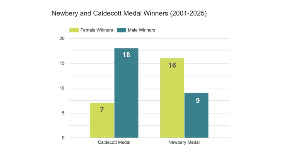 Winners of the Caldecott Medal and Newbery Award, by Gender (2001-2025 ...