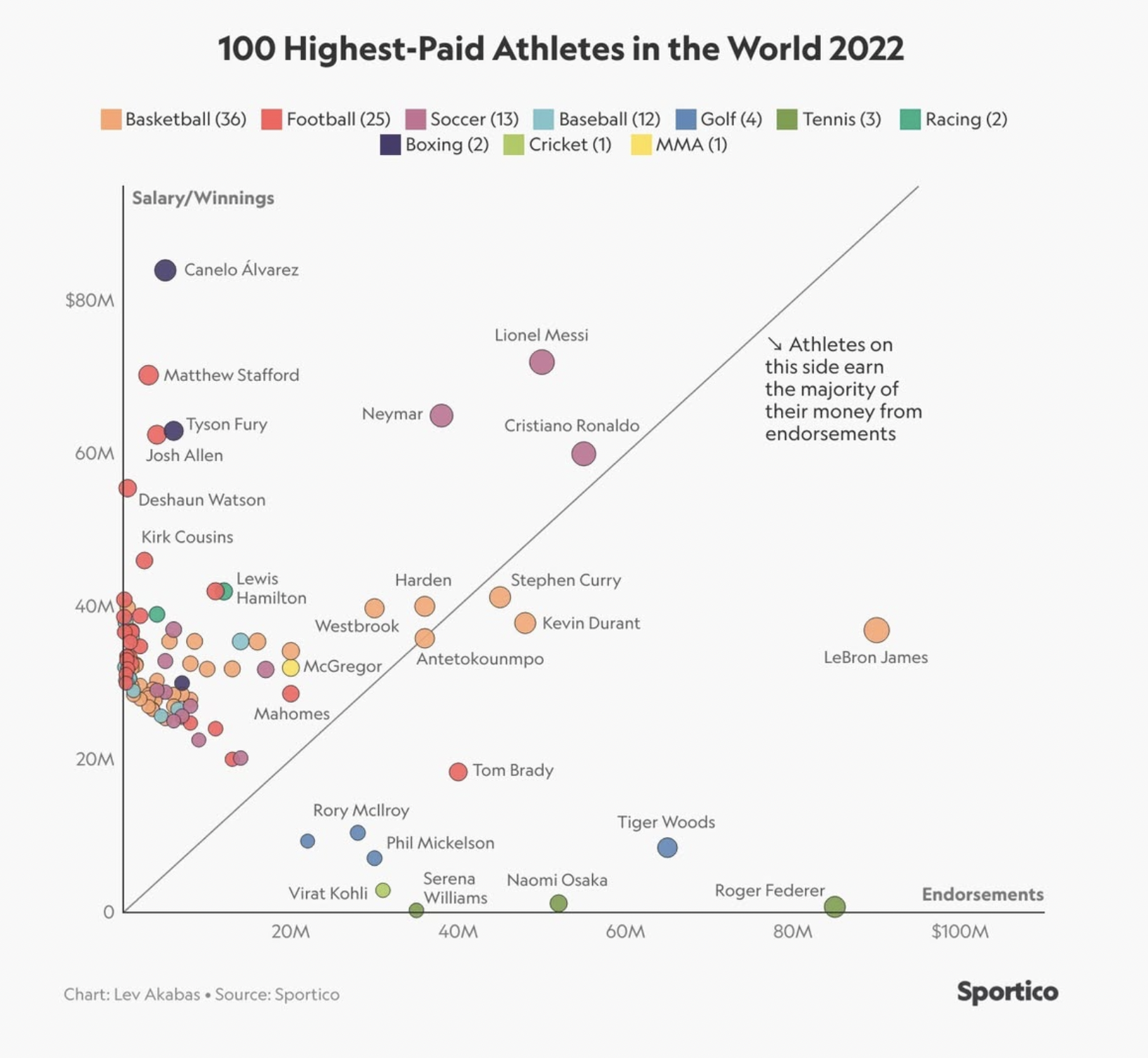Highest-Paid Athletes in the World: Comparing Salary/Winnings with ...