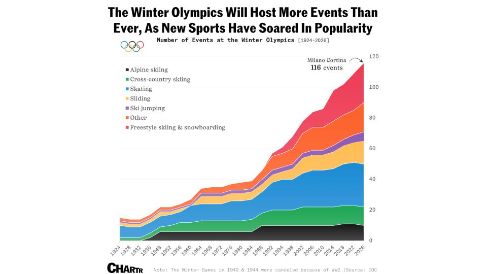 2026 Winter Olympics Will Host More Events Than Ever - Slow Reveal Graphs