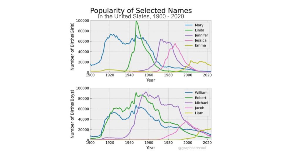 Popularity of Selected Baby Names in the US, 1900 - 2020 - Slow Reveal ...