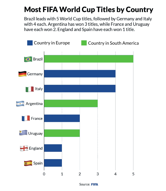 Number of World Cup Titles, by Country - Slow Reveal Graphs